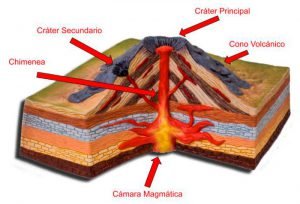 Todo lo que quieras saber de los Volcanes